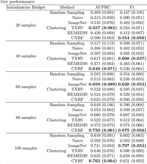 Table 1 From Foundation Model Makes Clustering A Better Initialization