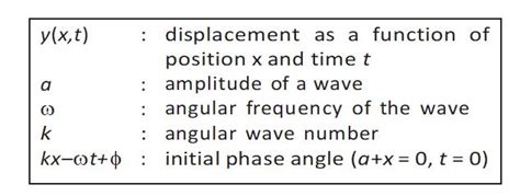 CBSE Class 11 Physics Waves Formula List Definitions And More