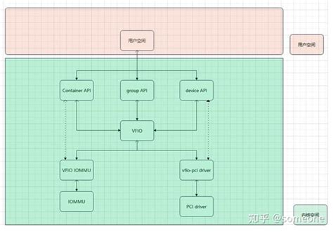 uio和vfio学习 知乎