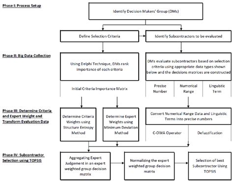 Scheme Of The Proposal Model Of The Hybrid Multi Criteria Group