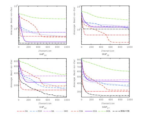 convergence of algorithms when applied to some composite benchmark