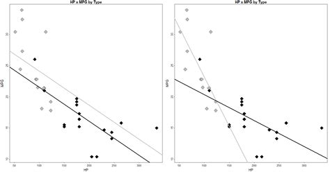 Interpreting Main Effects With Dummy Coded And Continuous Predictors In Regression Cross Validated