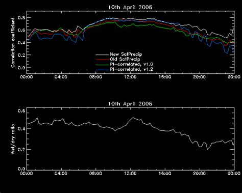 Two Examples Of The Correlation Coefficients Of The Rain Rate Products