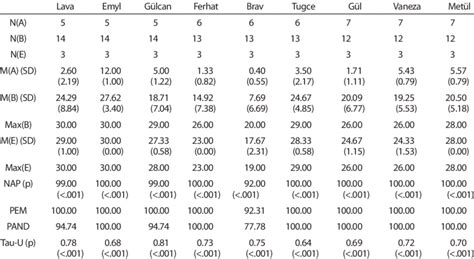Descriptive Data And Overlap Indices For Each Participant For Words