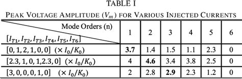 Table I From A Multiband Standing Wave Oscillator With Wave Pattern Tailoring For Selective Mode