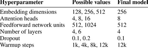 possible and best hyperparameter values for the model architecture