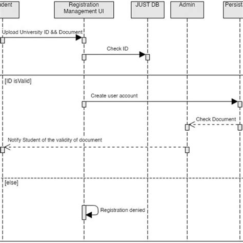 The Check Validity Sequence Diagram Download Scientific Diagram