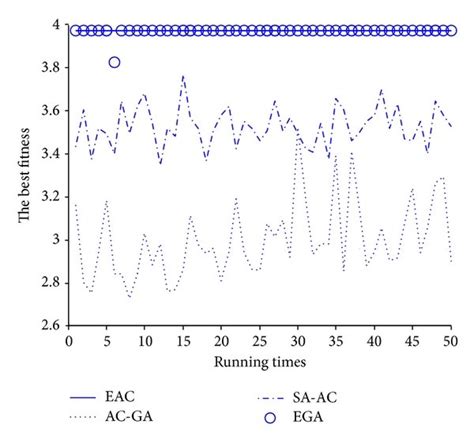 Convergence Curves About The Optimal Fitness Running 50 Times On Map I