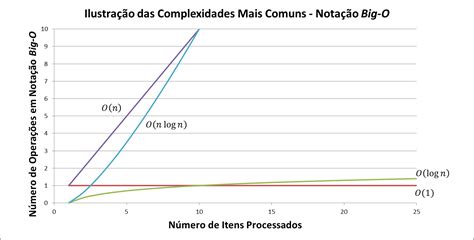 algoritmo definição da notação big o stack overflow em português