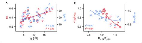 The Coupling Coefficient And The Coupling Conductance Are Strongly Download Scientific