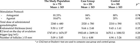 Parameters Of The Ovarian Stimulation In Cases With Proven