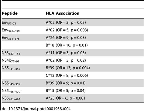 Statistical HLA Class I Association Analysis Download Table