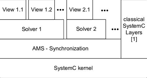 Layered Approach For Systemc Ams Extensions 5 Download Scientific