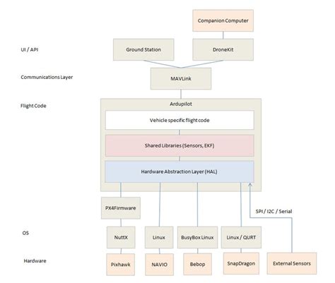 High Level Architecture Diagram Of Ardupilot