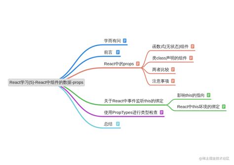 React Learning 5 React Component Data Props Moment For Technology