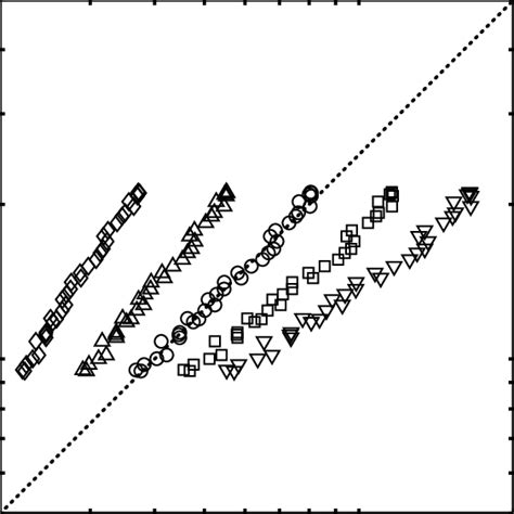 Logarithmic Plot Demonstrating The Scaling Relationship Of σ ω 1 T Download Scientific