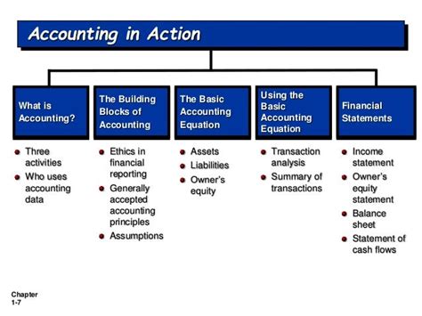 Introduction To Basic Accounting Concept