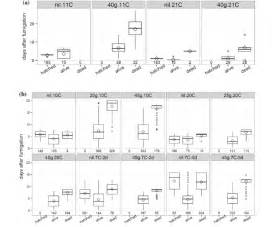 box plots of a experiment 1 and b experiment 2 showing the number of