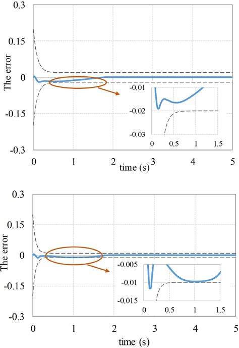 Tracking Convergence To The Constraint When B T 0 2 − 0 002 − Download Scientific