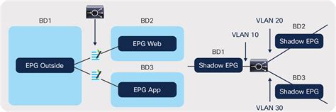 Cisco Application Centric Infrastructure Service Graph Design With Cisco ACI Updated To Cisco