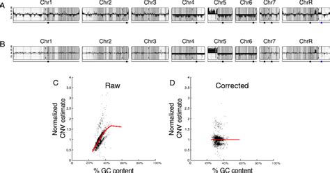 normalization of gc content bias a gc content bias present in