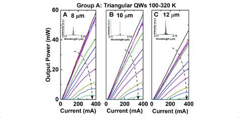 Output Power Versus Current With Temperatures From To K For Download Scientific