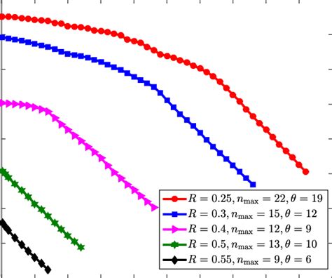 Expected Traffic Load G α Versus Packet Erasure Rate For Mds Codes Download Scientific