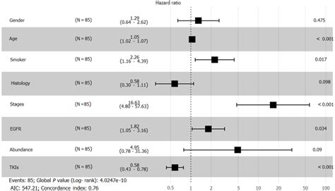 Multivariate Cox Regression Analysis Of Impact Of Basic Indicators And