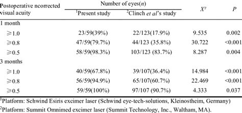 Postoperative Uncorrected Visual Acuity Using The Different Platforms