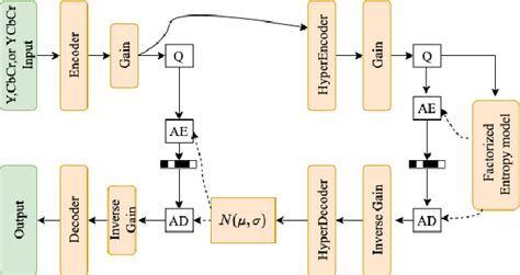 Figure 2 From Flexible Luma Chroma Bit Allocation In Learned Image Compression For High Fidelity