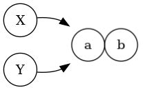 Dot How Do I Force Two Circle Nodes To Touch On GraphViz Stack Overflow