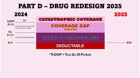 Part D Redesign Video Youtube