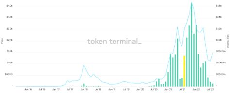 How The Ethereum Upgrade Impacted Revenue Bitcoin Market Journal