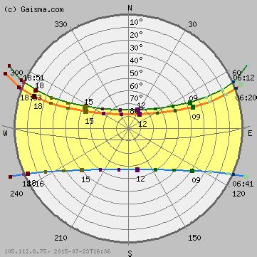 36 Sun Path Analysis Source Accuweather 2019 Download Scientific Diagram