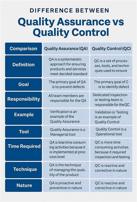 Qa Vs Qc Preventing Vs Detecting Defects Karuna Jyothi Posted On The