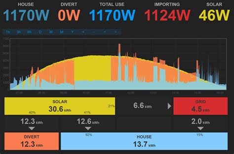 OpenEVSE Eco Mode Minimum Charge Time OpenEVSE OpenEnergyMonitor Community