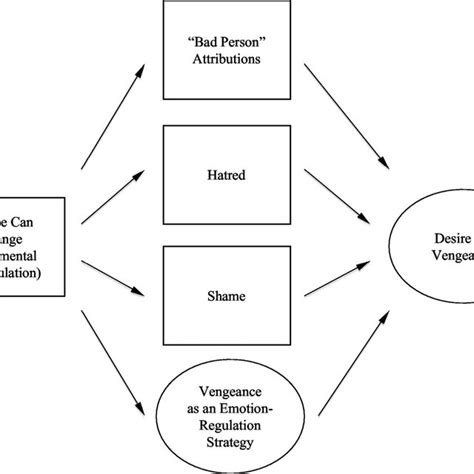Preliminary Multiple Mediation Model In Study Download Scientific Diagram