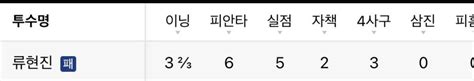 한화이글스 선발투수 근황