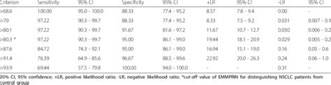 Criterion Values And Coordinates Of The Roc Curve For Emmprin