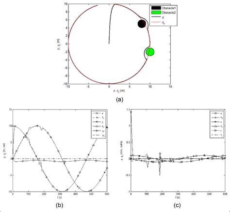 A Trajectory Tracking Of Auv With Obstacle Avoidance B Matching Of Download Scientific