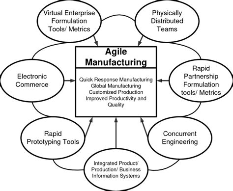 What Is Agile Manufacturing Lean Agile Lean Production 52 OFF