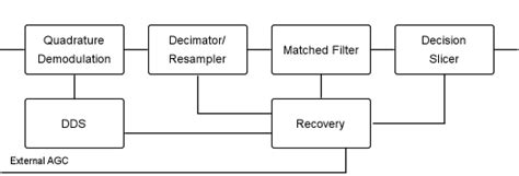 Qam Demodulator Ip Core