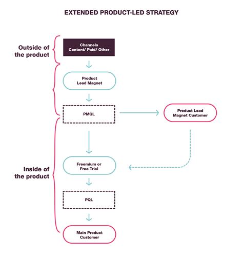 Accelerating Growth With The Extended Product Led Growth Strategy OpenView