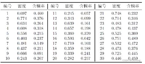 【聚类算法】 Kmeans算法的python实现(以西瓜数据集为例) 阿里云开发者社区 【聚类算法】 Kmeans算法的python实现(以西瓜数据集为例) 阿里云开发者社区