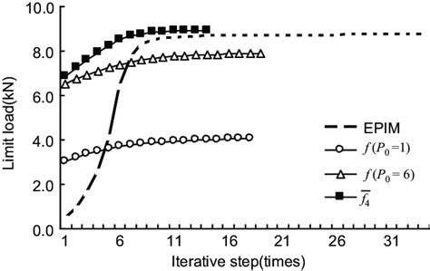 iterative process of limit load download scientific diagram