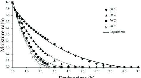 Comparison Of Experimental Data And Calculated Moisture Ratios Via