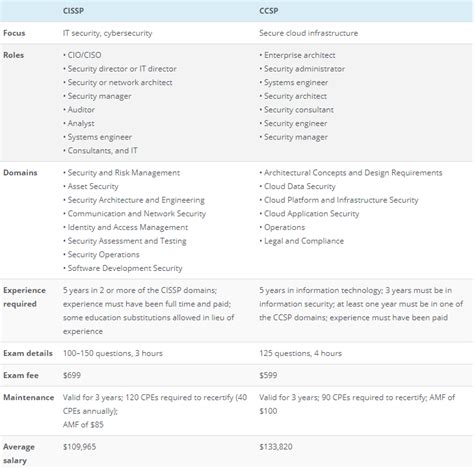 isc ² certifications compared cissp sscp ccsp csslp cap and