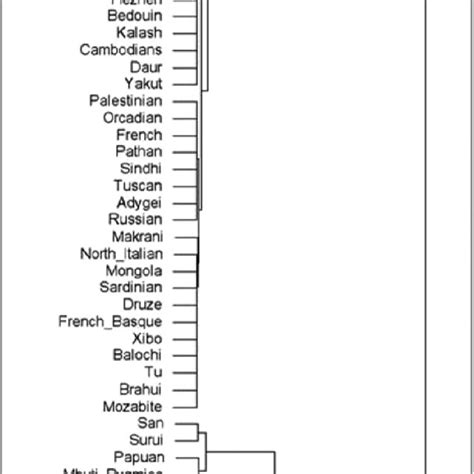 The Dendrogram Derived From Hierarchical Clustering On Original