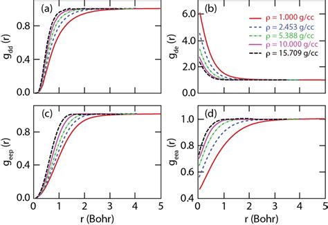 Color Online Pair Correlation Functions Similar To Fig 3 But At A Download Scientific