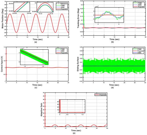 Actuators Free Full Text Practical Adaptive Fast Terminal Sliding
